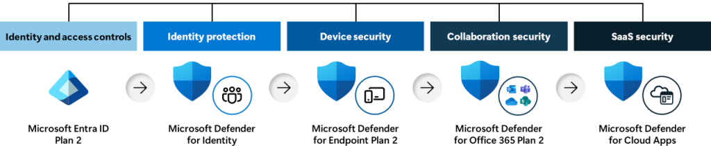 Van goed naar uitstekend: Microsoft Defender Suite for Business Premium