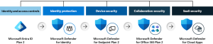 Van goed naar uitstekend: Microsoft Defender Suite for Business Premium