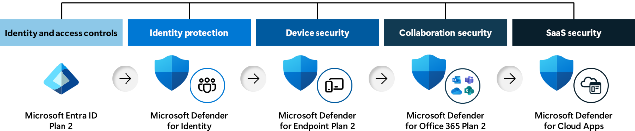 Van goed naar uitstekend: Microsoft Defender Suite for Business Premium